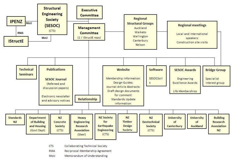 Organisation Chart – SESOC